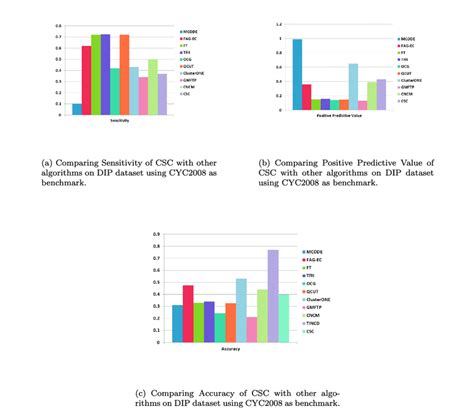 sensitivity ppv and accuracy of csc and other algorithms on dip