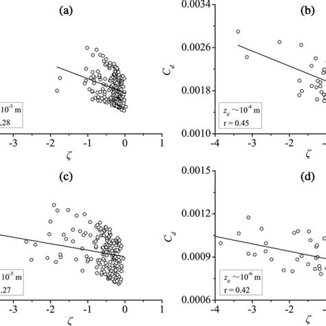 A D Variations Of The Drag Coefficient C D Versus The Atmospheric