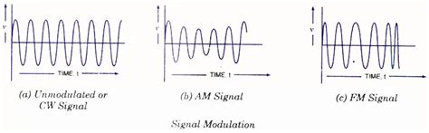 Signal Generators Signal Modulation AM Signal Generator Block Diagram