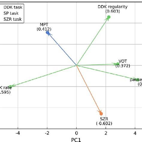 Biplot Of Pca For Speech Tasks And Corresponding Acoustic Features
