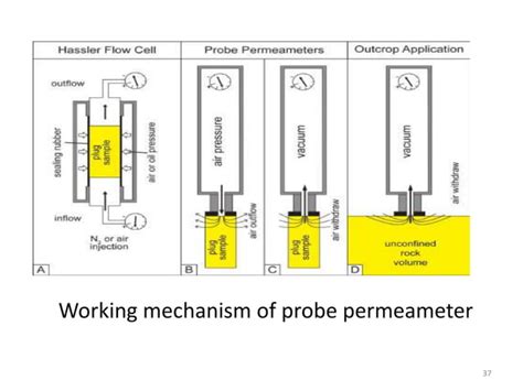 The Reservoir Rock Porosity And Permeability Pptx
