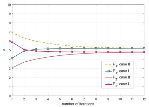 Convergence Of Transmit Power For The Secrecy Rate Maximization Problem