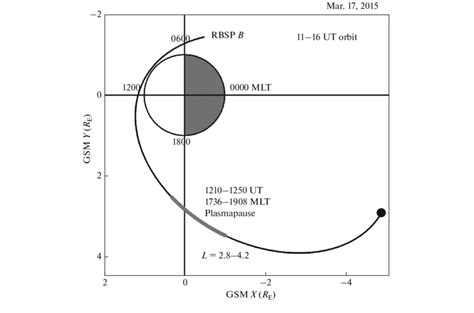 Rbsp B Orbit In The X Y Gsm Plane During Optical Observations At The