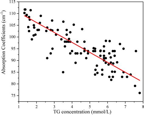 The Correlation Between The Thz Wave Absorption Coefficients And Tg