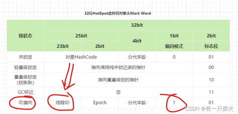 【juc进阶】05 偏向锁 csdn博客