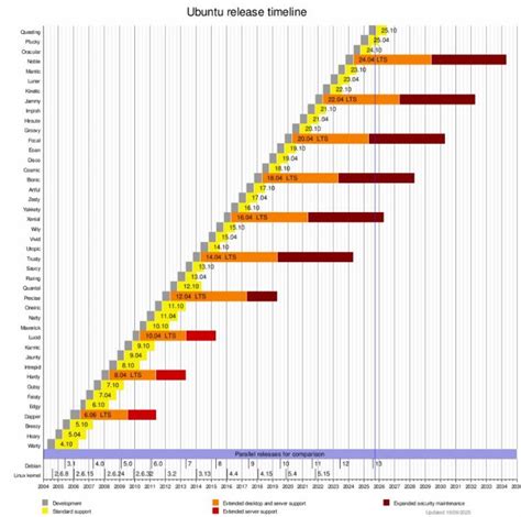 Ubuntu Statistics By Usage Users And Facts 2025
