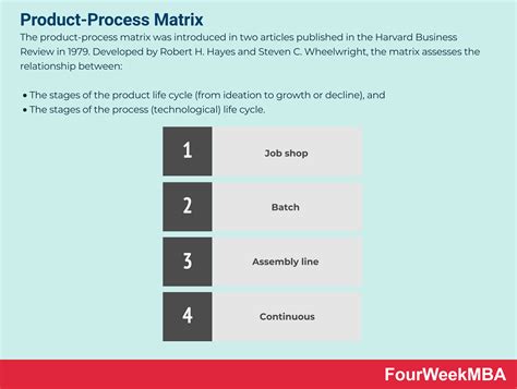 Matriz Producto Proceso FourWeekMBA