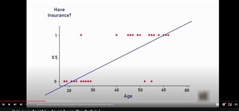 Anant Upadhyay On Linkedin Day20 100daysofdatascience Logisticregression Binaryclassification