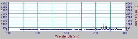 B Recorded Spectrum After 2 Minutes Download Scientific Diagram