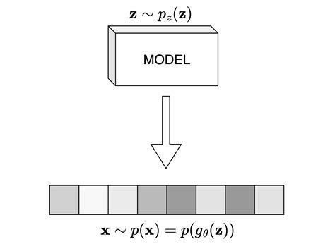 Basics Of Generative Modeling — Deep Learning 101 For Audio Based Mir