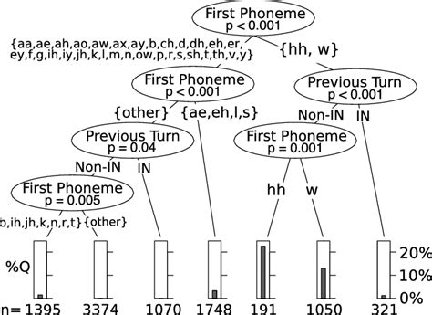 The Decision Tree Of Question Turns Split According To The Sequential Download Scientific