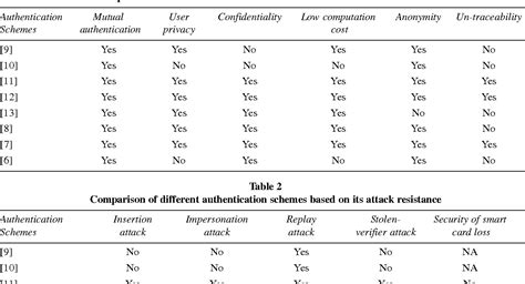 Table 1 From A Survey On Authentication Schemes For Satellite