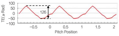 Real Vehicle Test Before And After Optimization Of Rear Axle Spiral Bevel Gear Zhy Gear