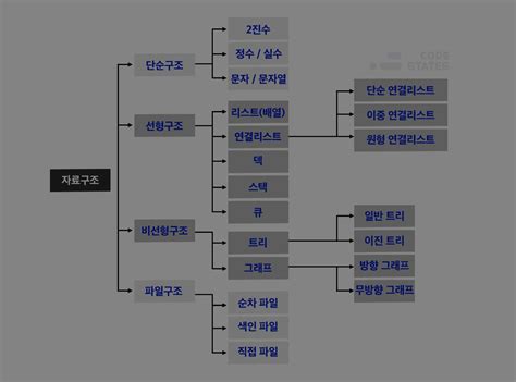 자주 등장하는 네 가지의 자료 구조stack Queue Tree Graph