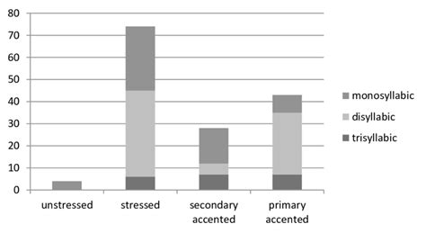 Number Of Trisyllabic Disyllabic And Monosyllabic Tokens That Are Download Scientific Diagram