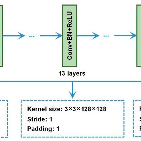 The Framework Of Denoising Convolutional Neural Network Cnn 4243