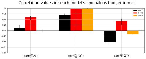 Os Water Mass Transformation Variability In The Weddell Sea In Ocean Reanalyses