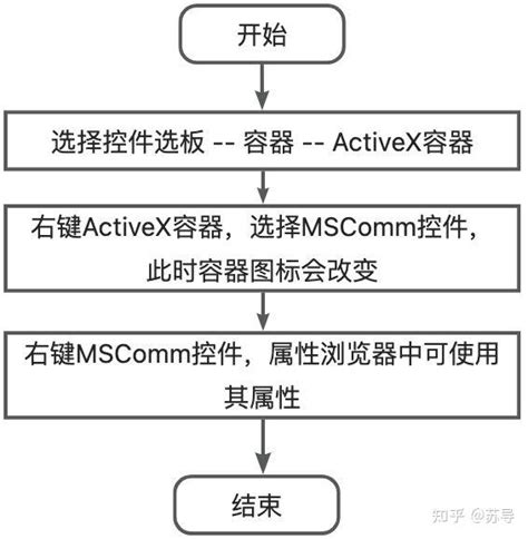 labview如何实现高性能串口助手 mscomm 知乎