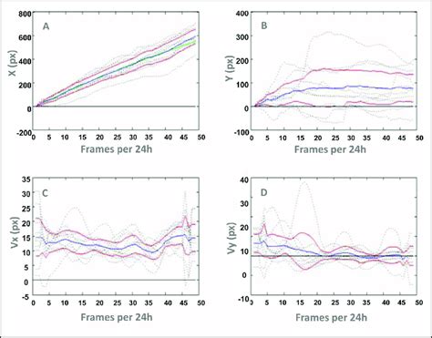 Matlab™ To Assess Distance And Velocity Of Migration A Details The Download Scientific