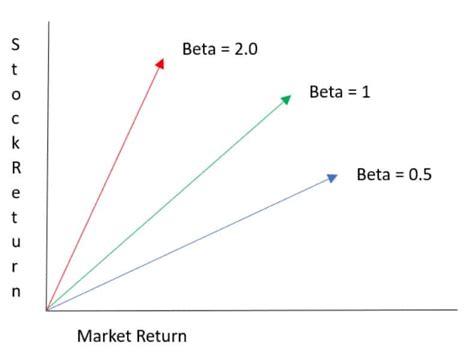 Harness The Power Of Statistics A Primer On Beta Rick Orford