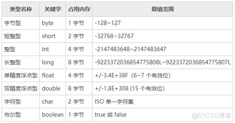 Byte类型在mysql数据库中对应什么类型 Byte类型定义colddawn的技术博客51cto博客