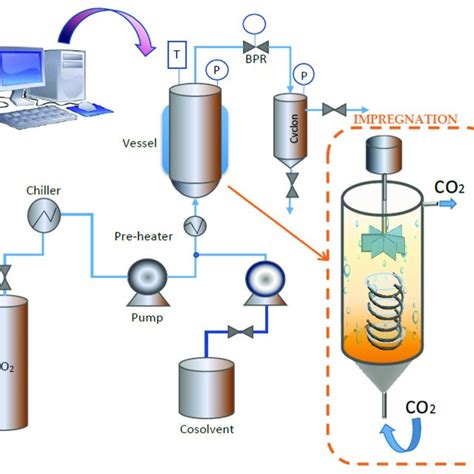 High Pressure Equipment Used For The Extraction And Impregnation Processes Download