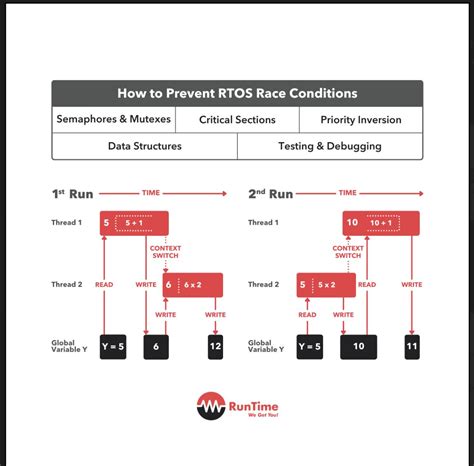 Lance Harvie Bsc Hons On Linkedin Rtos Embeddedsystems