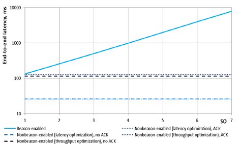Average End To End Latency For Five Hop Data Transfer For Different