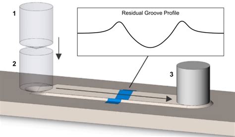 A Frictional Sliding Experiment Consists Of 1 A Hard Stylus That Is Download Scientific
