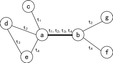 significant ties graph neural networks for continuous time temporal