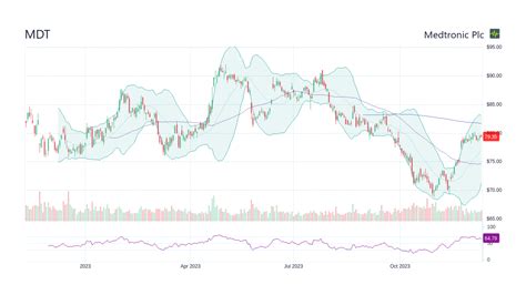 Mdt Medtronic Plc Stock Price Forecast 2026 2027 2030 To 2050
