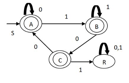 Solved Given The Following DFA Describe And Give The Chegg Com