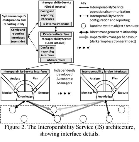 Figure 2 From An Interoperability Service For Autonomic Systems Semantic Scholar