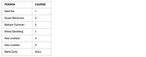 SQL Join An Introduction Udacity