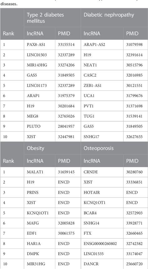 Table 9 From A Lncrna Disease Association Prediction Tool Development Based On Bridge