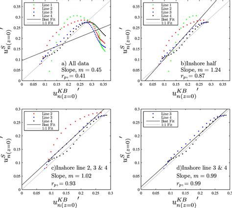 Linear Regression Between Normalized Near Surface Secondary Flow