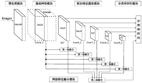 A Network Structure And A Detection Method For Enhancing Ssd Small Target Pedestrian Detection