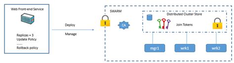 Docker Swarm Overview DCLessons