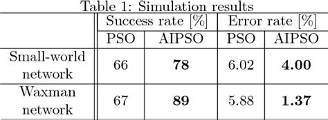 Table 1 From Solving Shortest Path Problems By Adaptable Independent