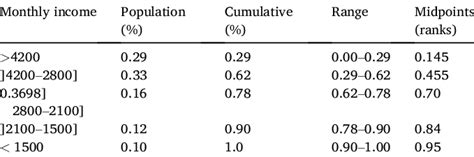 Calculation Of Group Based Ranking In The Cumulative Distribution Of Download Scientific