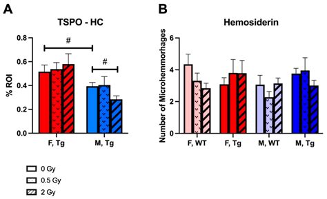 High Energy Whole Body Proton Irradiation Differentially Alters Long