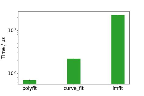 [scipy] 8 Np Polyfit Curve Fit Lmfitによる線形近似の実行速度比較 サボテンパイソン