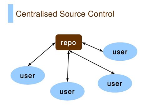 centralised source control repo user
