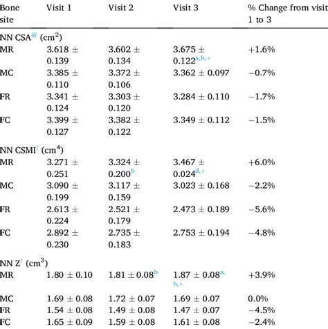 Adjusted Hip Structure Variables In Male And Female Distance Runners