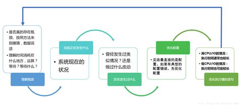 正确评估sql数据库性能，你必须知道的原理和方法！sql性能的判断依据 Csdn博客