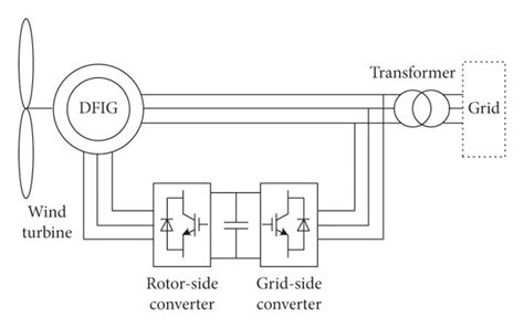 Double Fed Wind Power Generation System Download Scientific Diagram