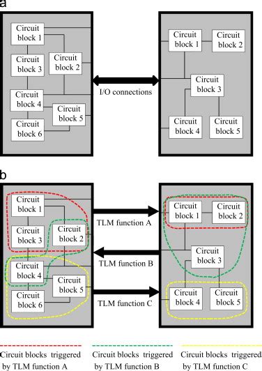 A Low Level Implementation Of Two Communicating Modules Through The