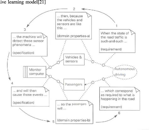figure 1 from using problem frames approach for key information