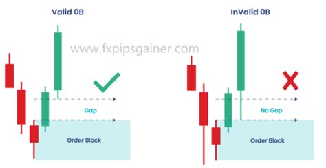 The Power Of Order Blocks Key Concepts Every Trader Should Know Forex Trading