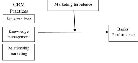 Proposed Framework For Assessing Banks Download Scientific Diagram